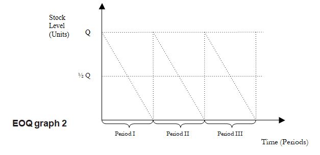 The economic order quantity (eoq) model – EBooksKenya